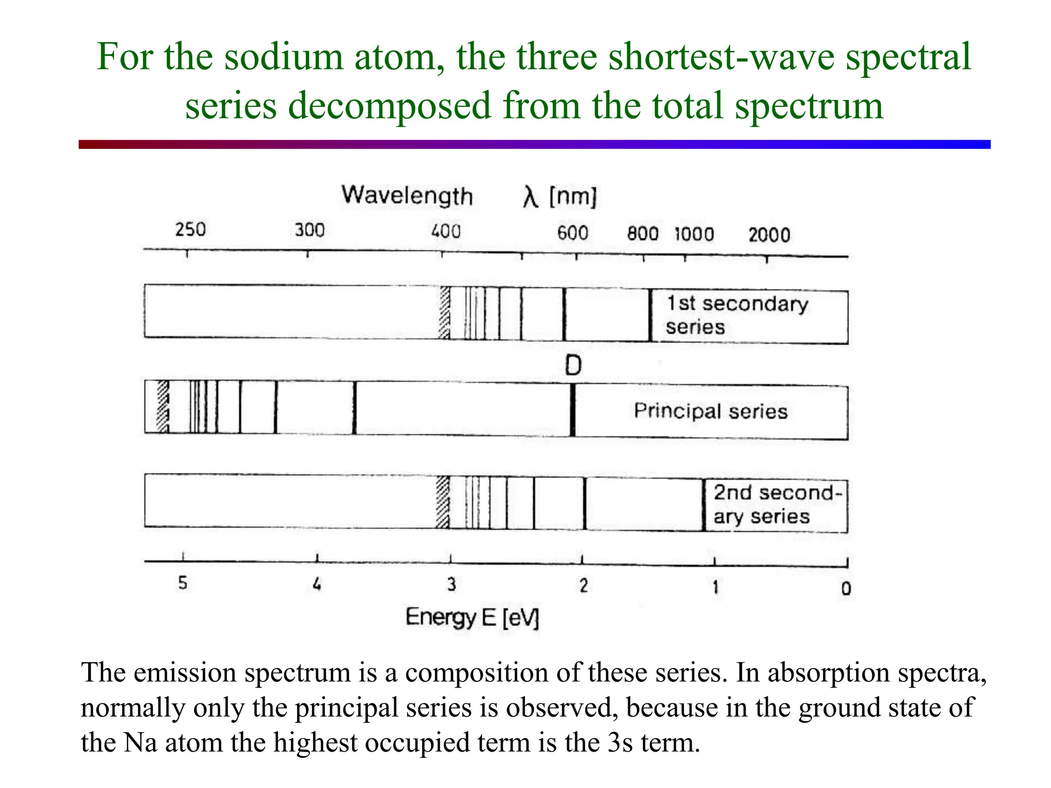 Alkali atom spectra , atoms with one valence electron.ppt