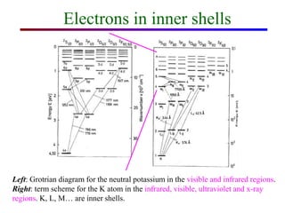 Alkali atom spectra , atoms with one valence electron.ppt | Chemistry ...