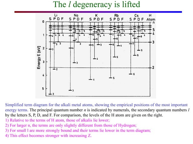 Alkali atom spectra , atoms with one valence electron.ppt | Chemistry ...