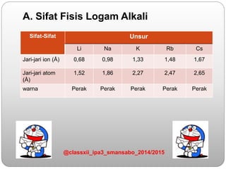 Logam Alkali | PPTX