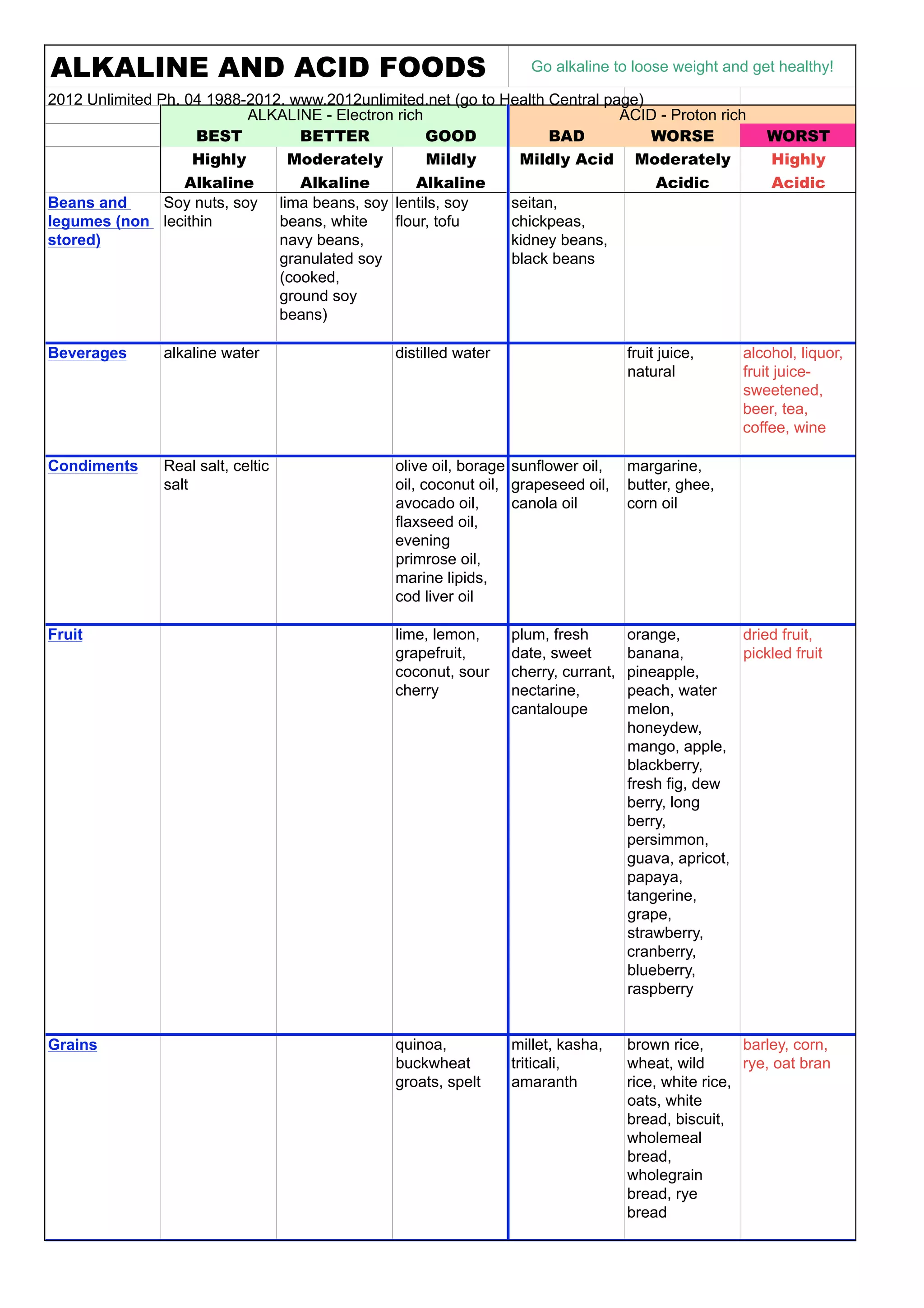 Alkaline Acid Food Chart | PDF