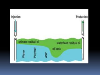 Alkaline flooding | PPTX