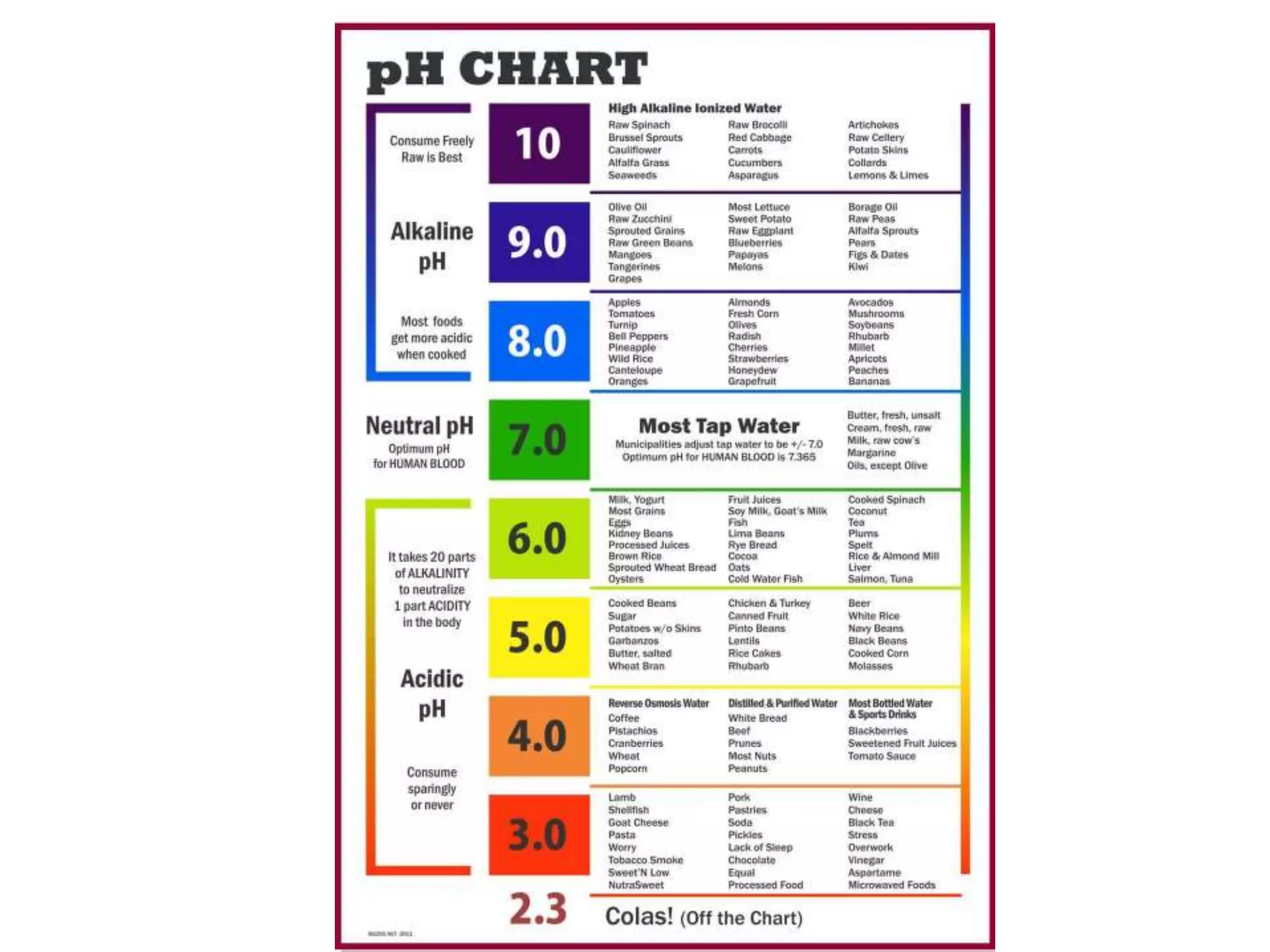 Alkaline ph food chart | PPTX