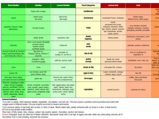 Alkaline ph food chart | PPTX