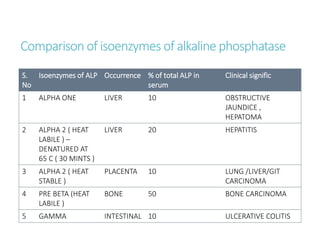 Alkaline phosphate | PPTX