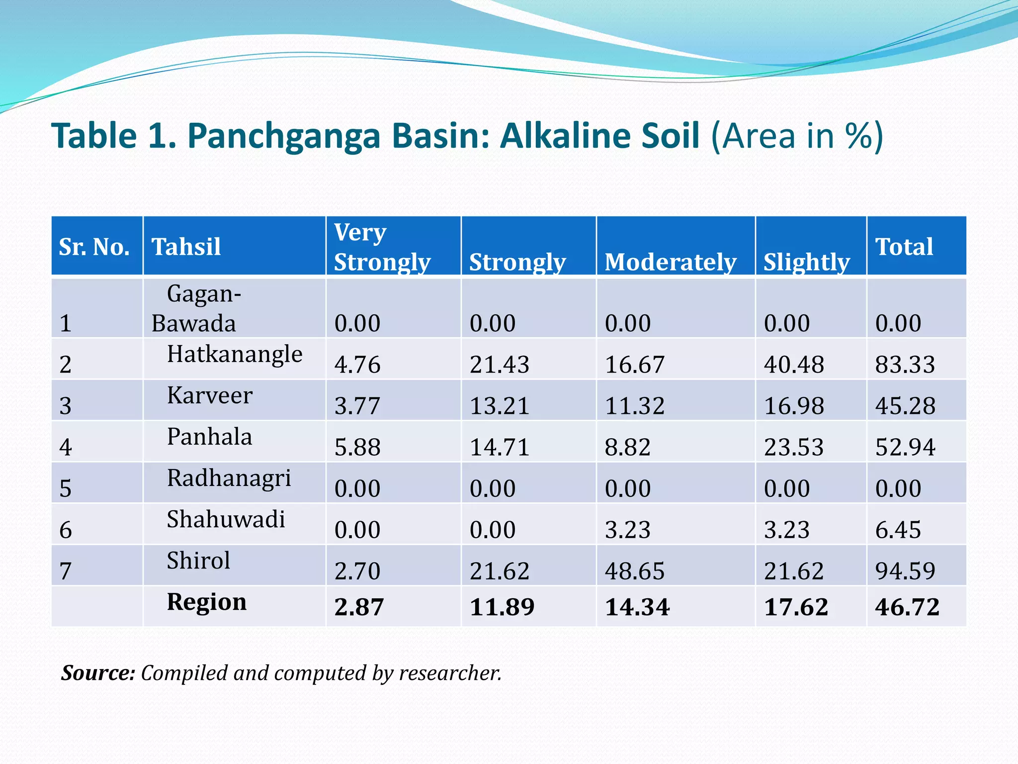 Alkaline Soils and it’s Improvement in Panchganga Basin (Maharashtra ...