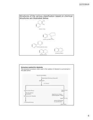 alkaloids -General methods of structural elucidation of Alkaloids ...