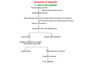 Alkaloids ars | PPTX | Chemistry | Science