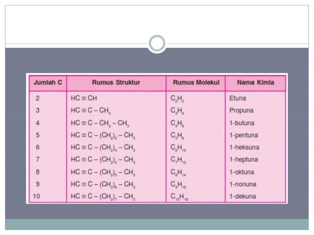 Alkana alkena-alkuna | PPT