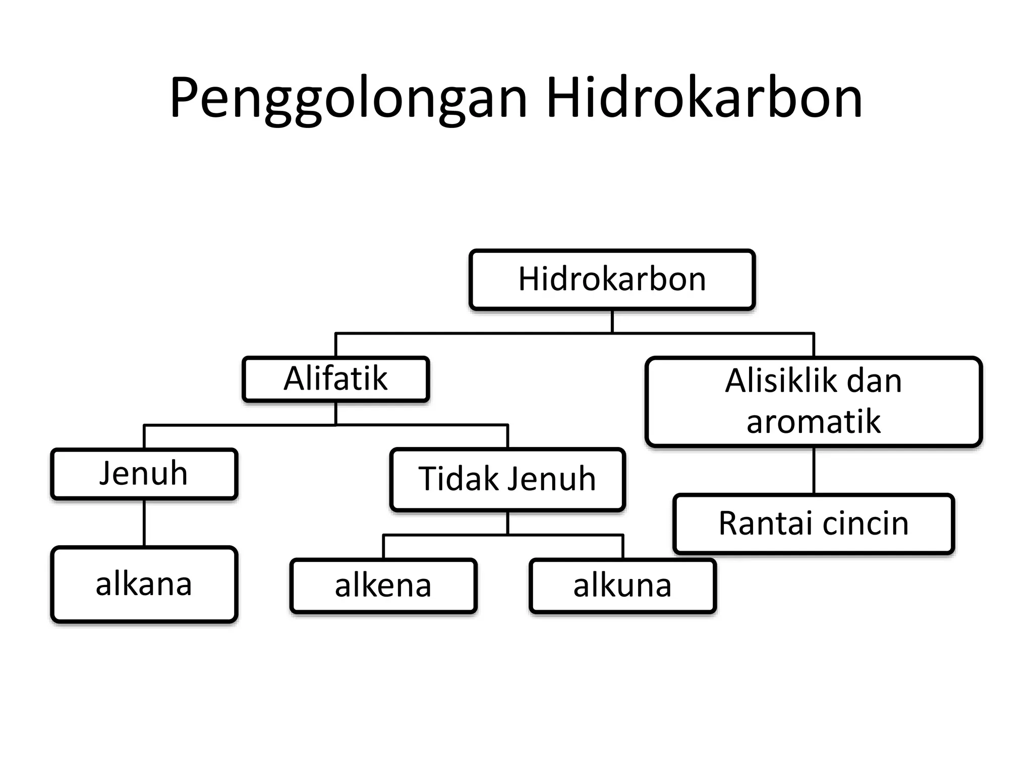 Alkana dan alkena s | PPTX