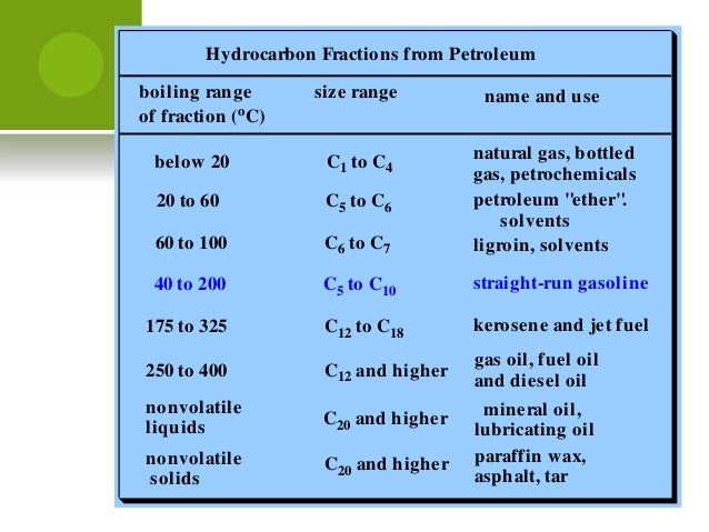 Alkane and cycloalkanes
