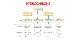 ALKANES.ppt hydrocarbons most commonly found in nature | PPT