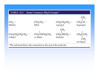 Alkyl Group Table
