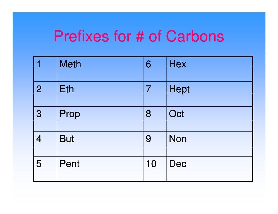 Alkanes for SBI Class