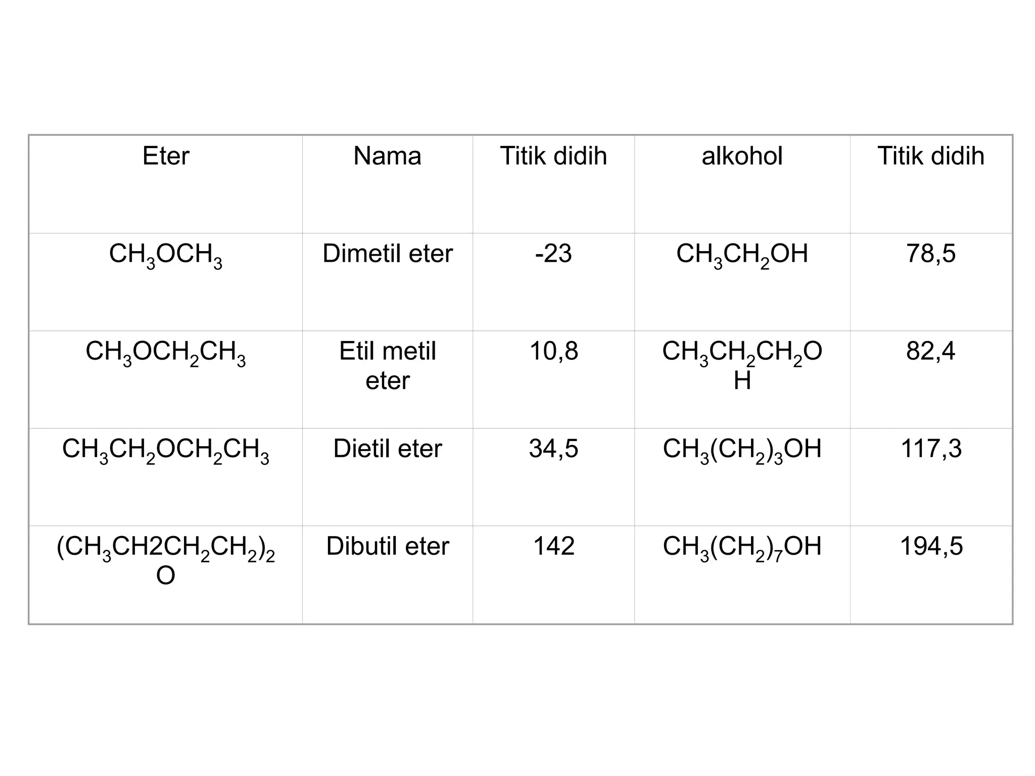 Kimia Organik (Alkohol dan eter) | PPTX