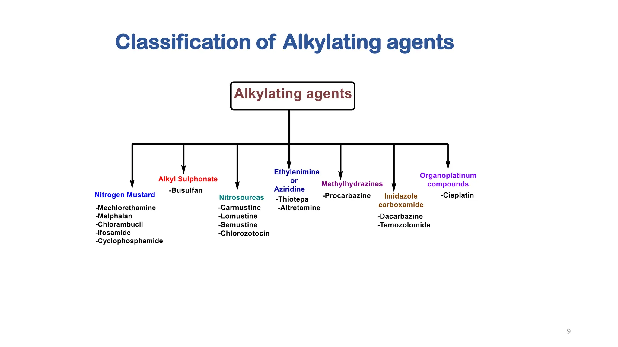 Alkylating agents -Medicinal Chemistry | PDF
