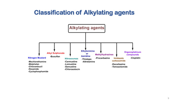 Alkylating agents -Medicinal Chemistry | PDF | Cancer | Diseases and ...