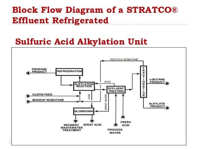 Alkylation Process Flow Diagram Alkylation Process In Petrol