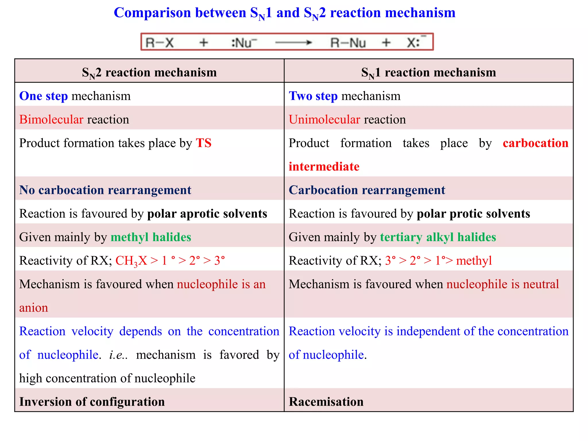 Alkyl halide reactions | PPTX