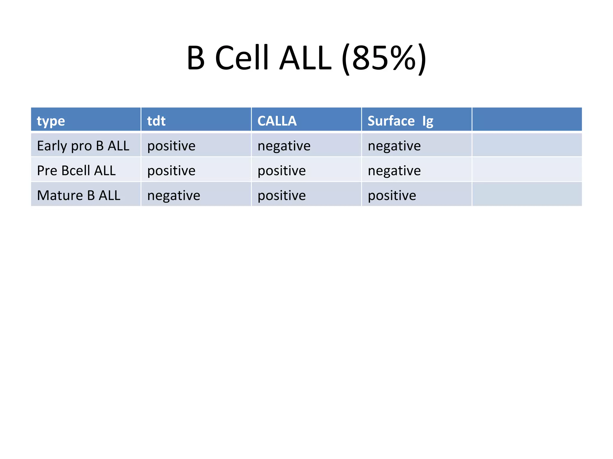 Acute Lymphoblastic Leukaemia | PPT