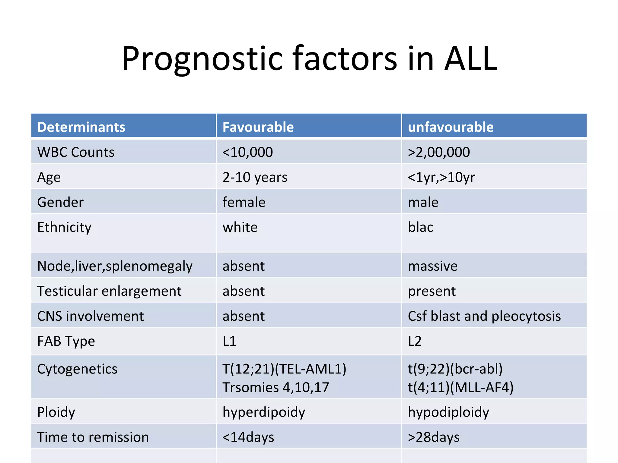 Acute Lymphoblastic Leukaemia | PPT