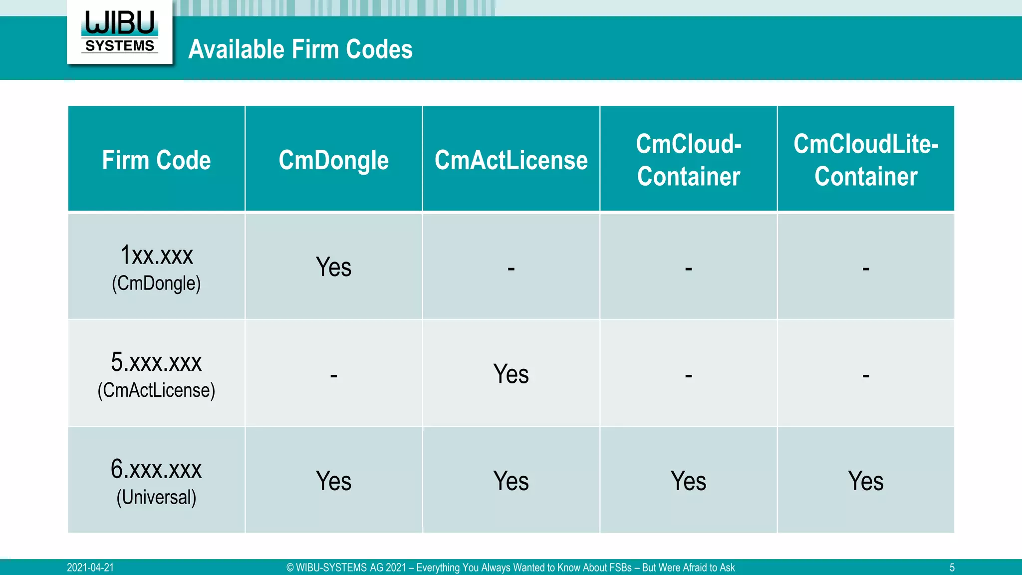 Everything You Always Wanted to Know About CodeMeter FSBs | PDF
