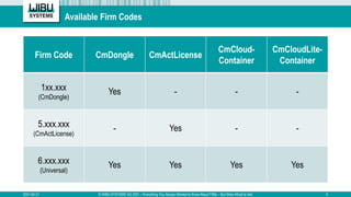 Everything You Always Wanted to Know About CodeMeter FSBs | PDF