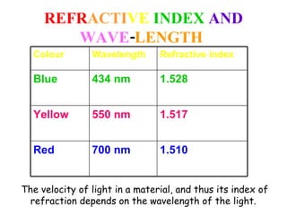 LIGHT DISPERSION SPECTRUM-REFRACTION & REFLECTION | PPT