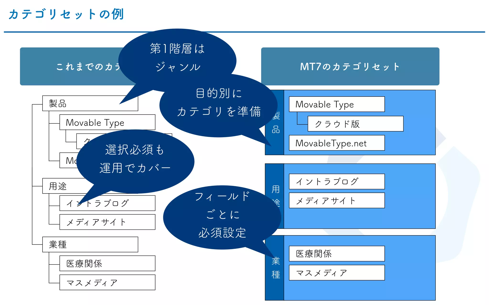 Movable Type 7 のすべて | PPT