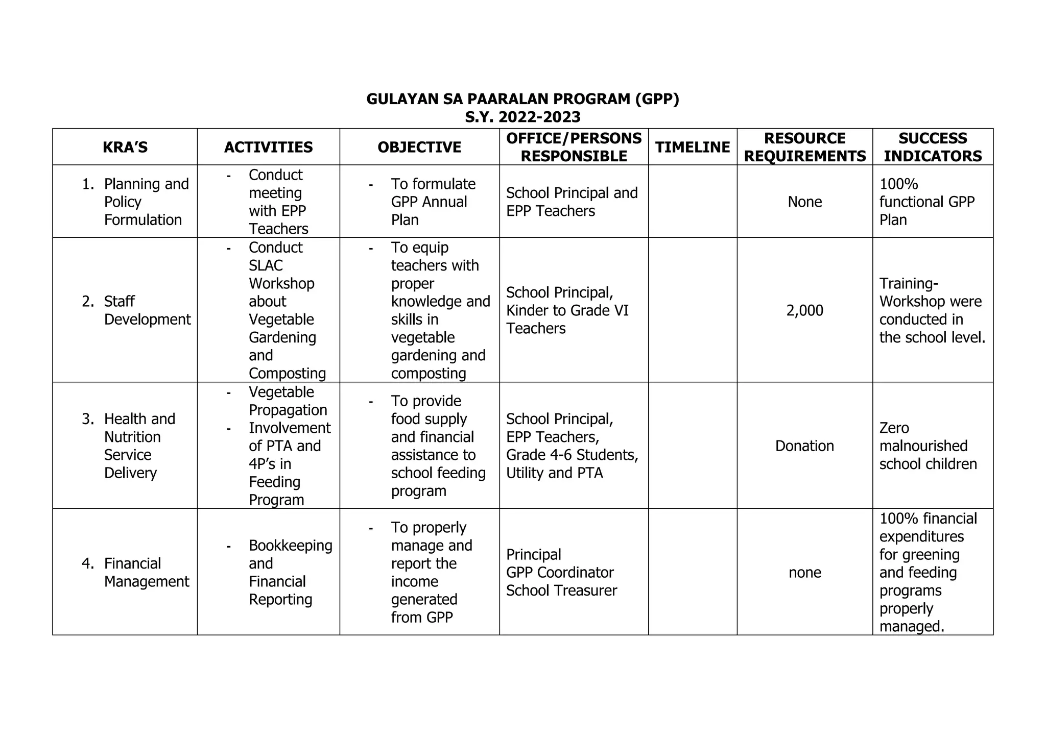 ALL-Action-Plans-SY-2022-2023-SBFPGPPGSPFILSCIENGMATH.docx