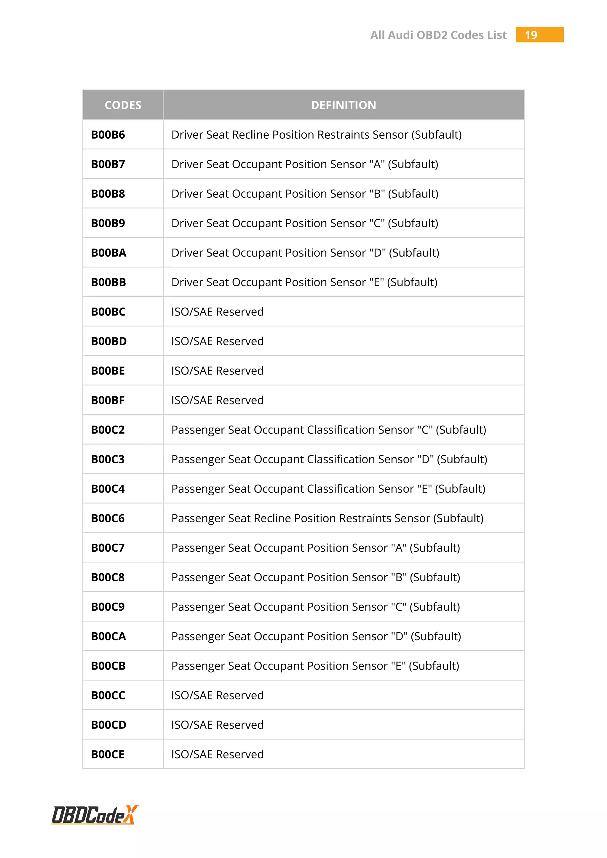All Audi OBD2 Trouble Codes List – OBDCodex | PDF | Coupe | Auto Body ...