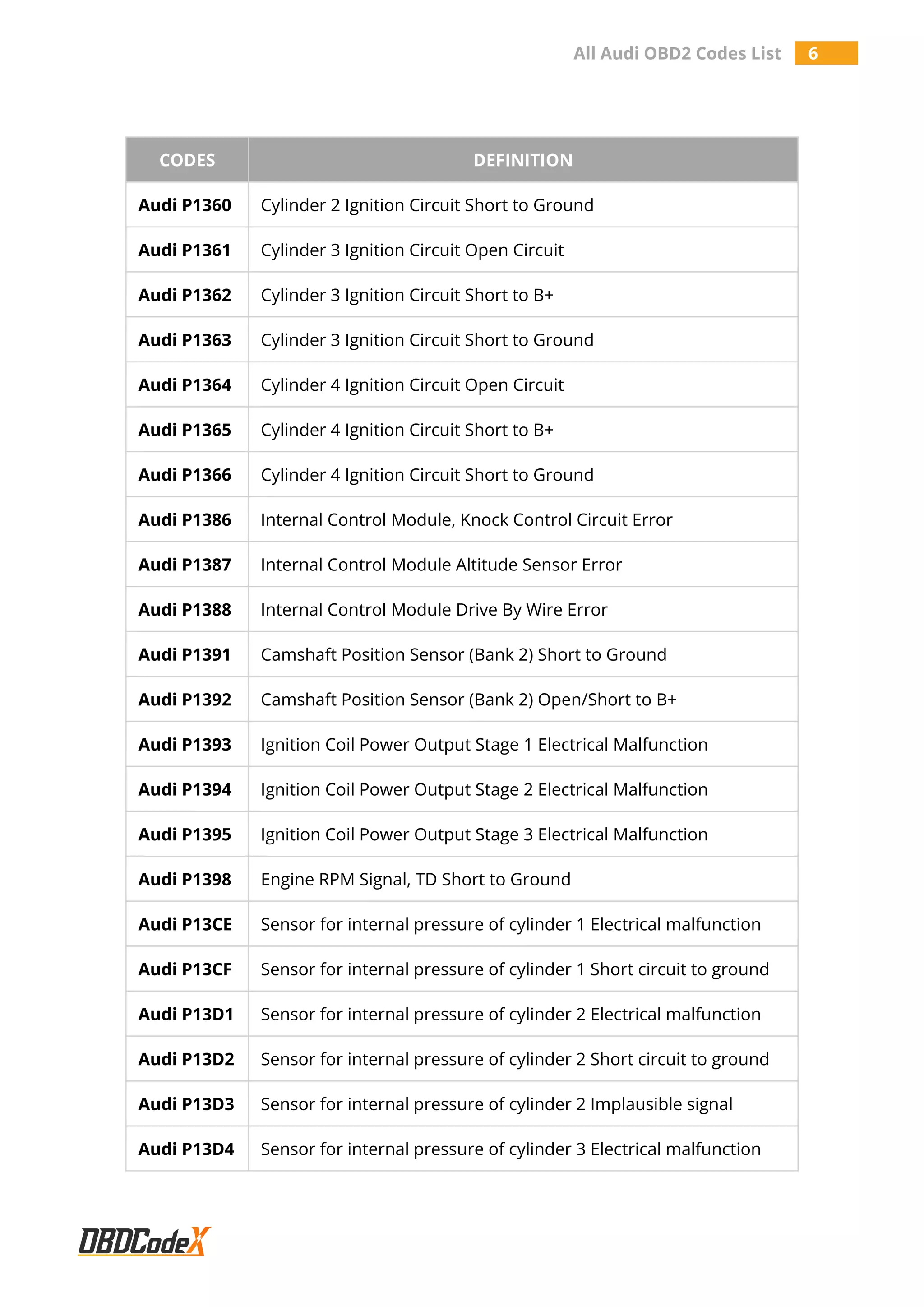 All Audi OBD2 Trouble Codes List – OBDCodex | PDF | Coupe | Auto Body ...