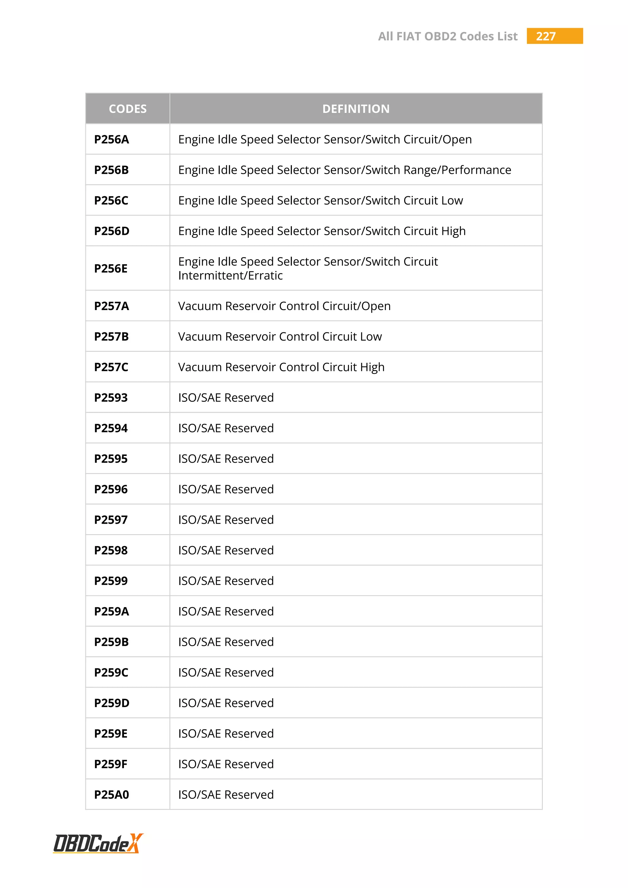 All Fiat OBD2 Trouble Codes List – OBDCodex | PDF