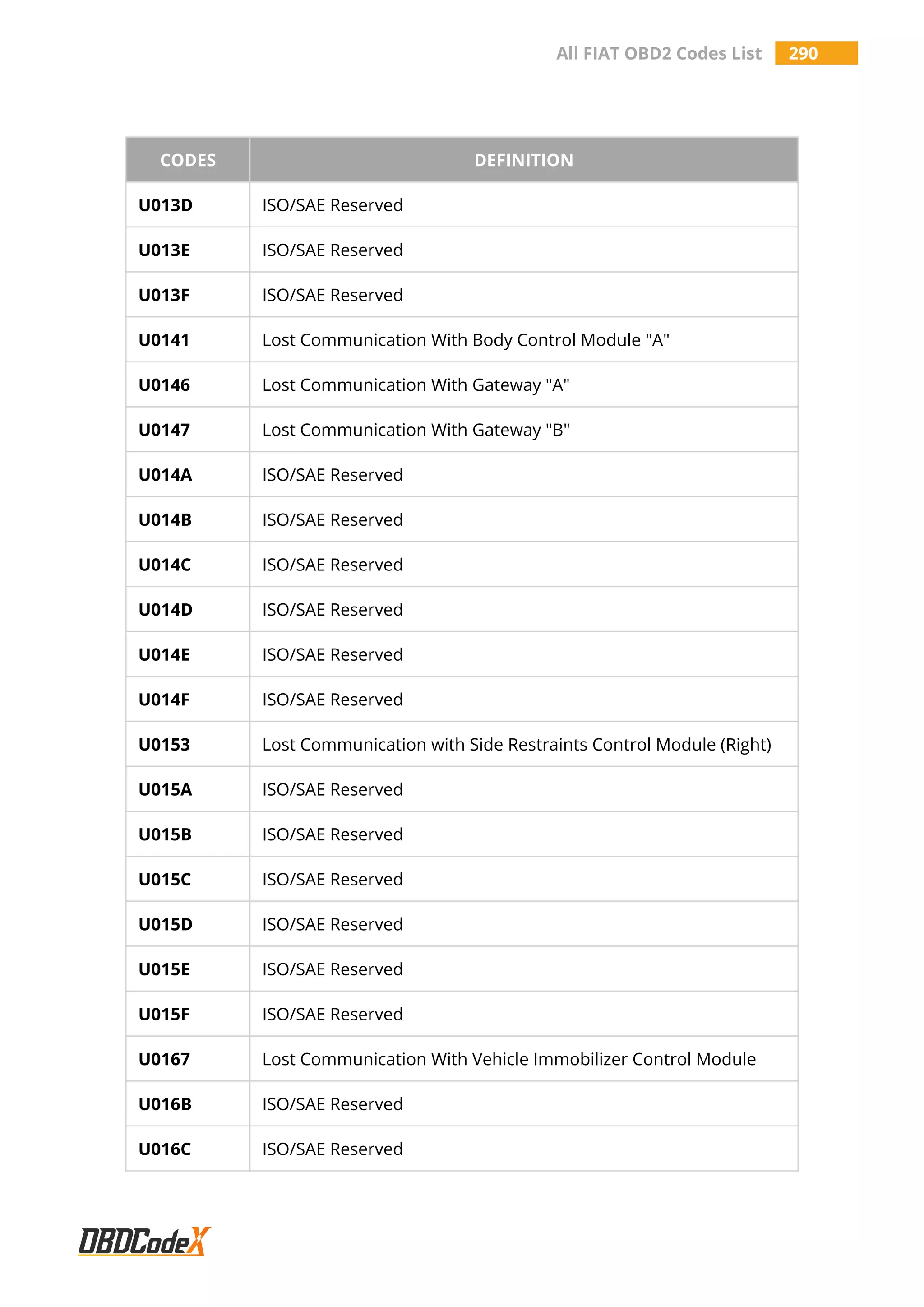 All Fiat OBD2 Trouble Codes List – OBDCodex | PDF