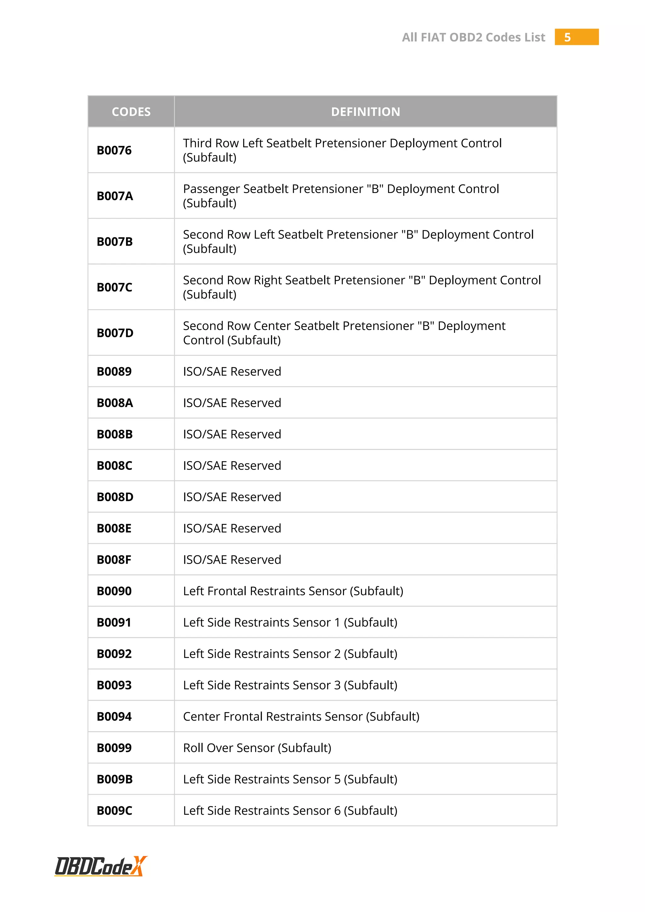 All Fiat OBD2 Trouble Codes List – OBDCodex | PDF