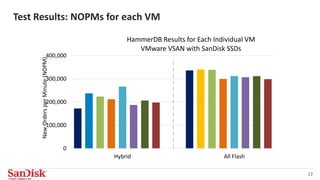 All-Flash Versus Hybrid VMware Virtual SAN™: Performance vs. Price | PPTX