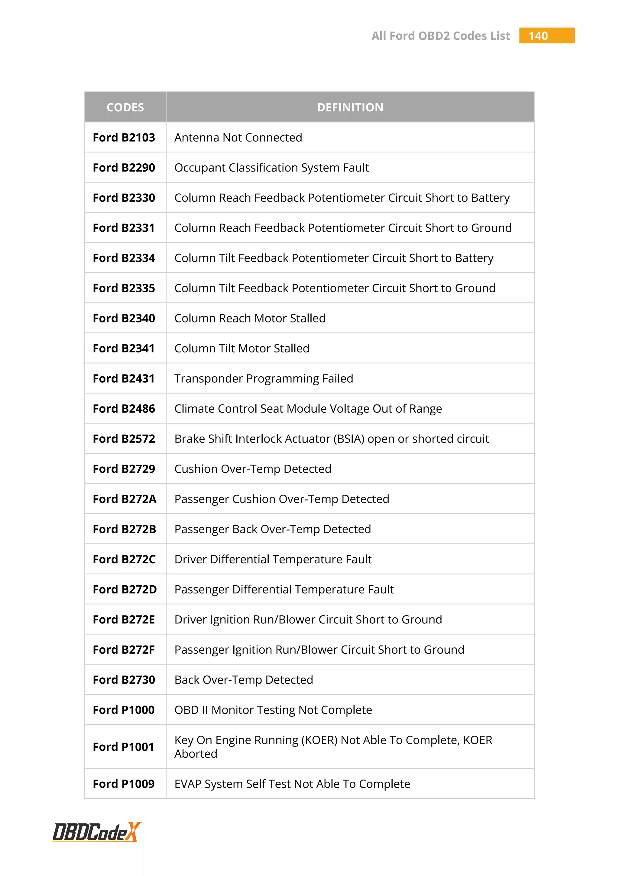 All Ford OBD2 Trouble Codes List – OBDCodex | PDF