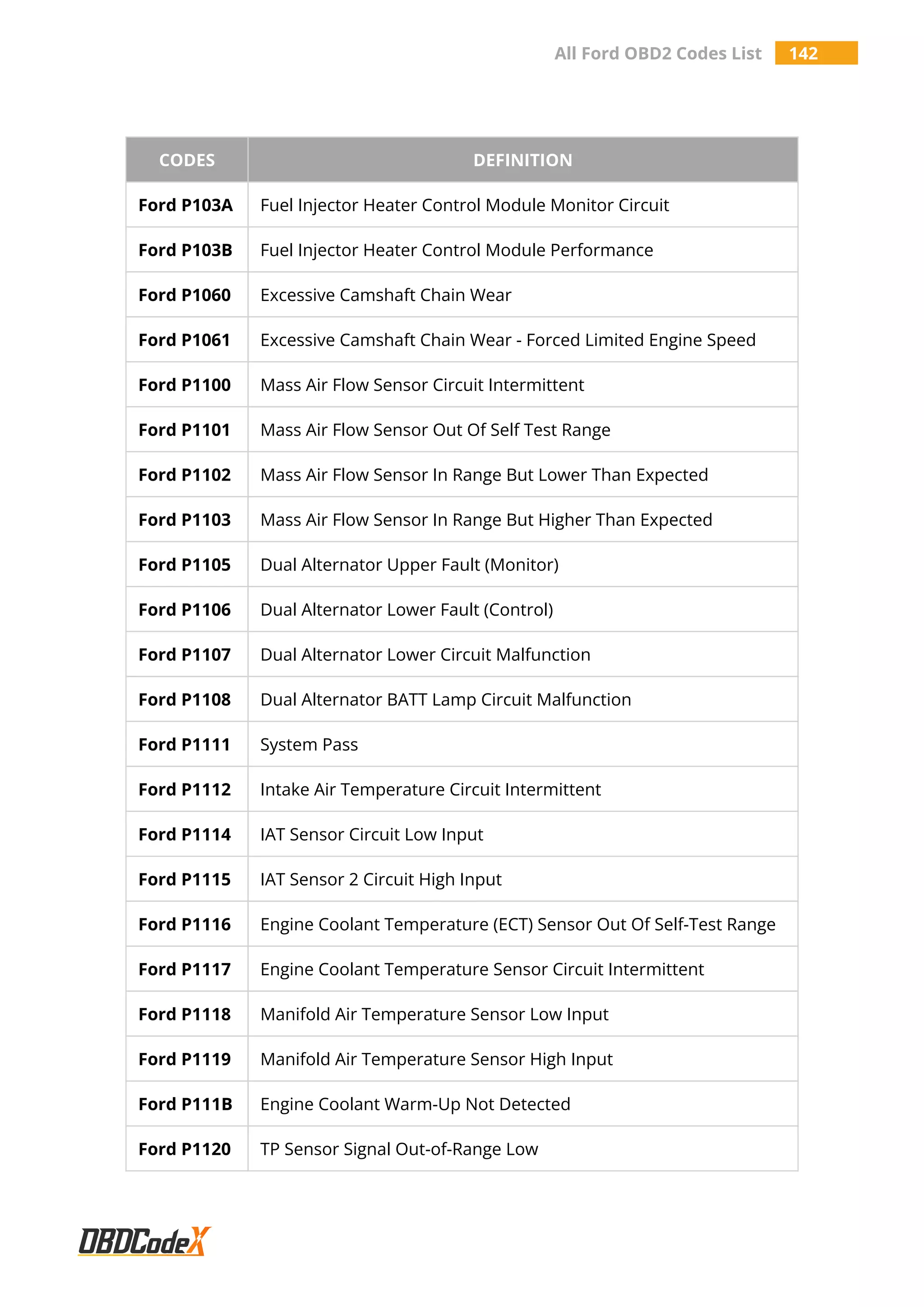 All Ford OBD2 Trouble Codes List – OBDCodex | PDF