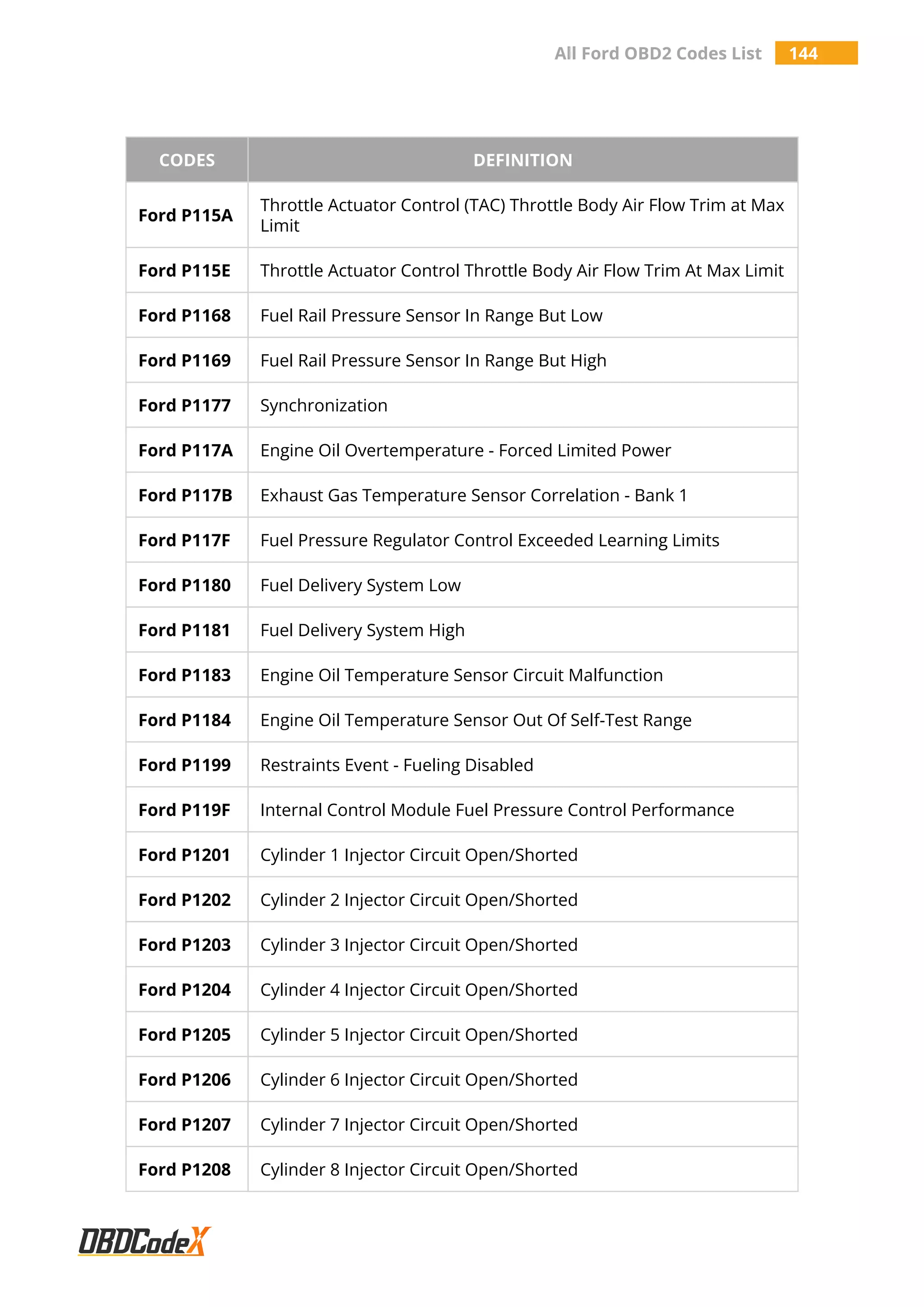 All Ford OBD2 Trouble Codes List – OBDCodex | PDF