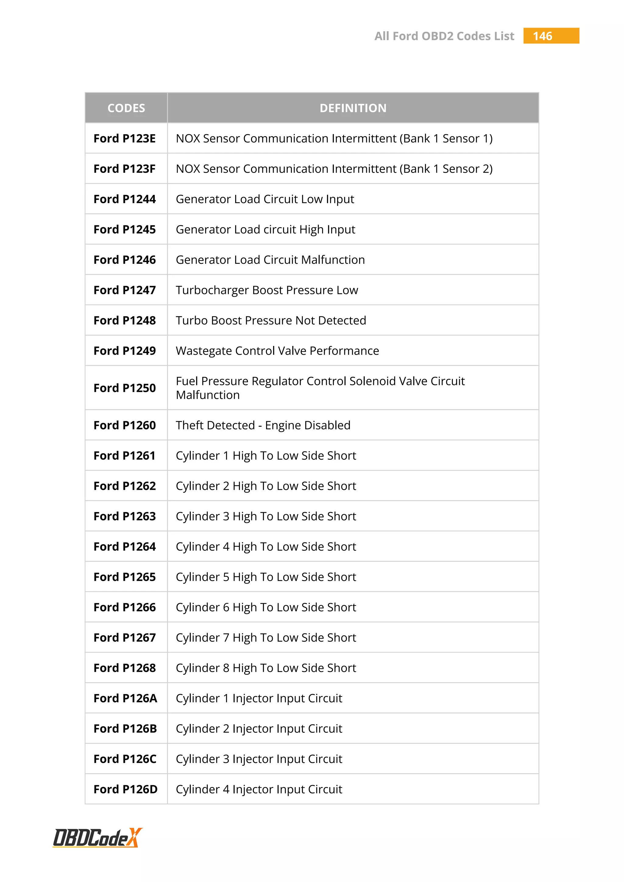 All Ford OBD2 Trouble Codes List – OBDCodex | PDF