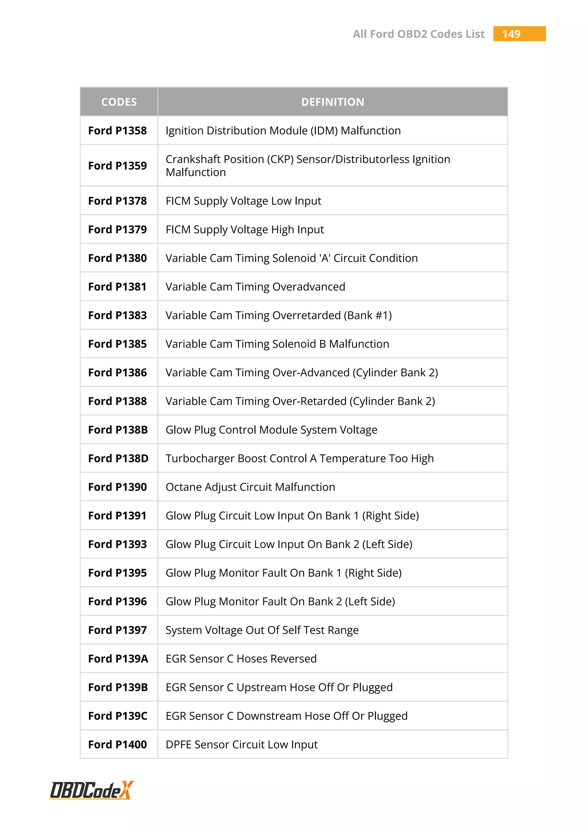 All Ford OBD2 Trouble Codes List – OBDCodex | PDF