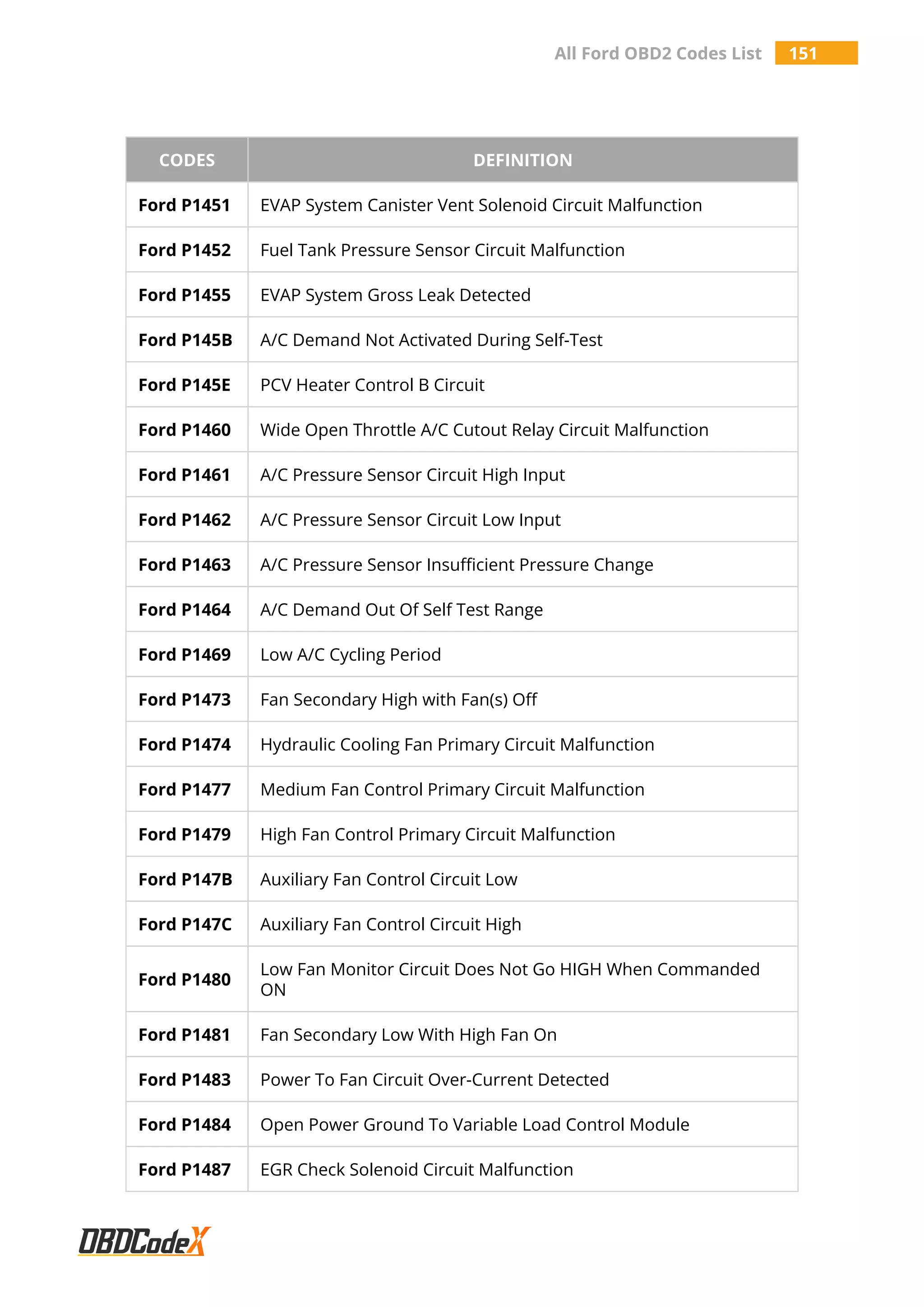 All Ford OBD2 Trouble Codes List – OBDCodex | PDF
