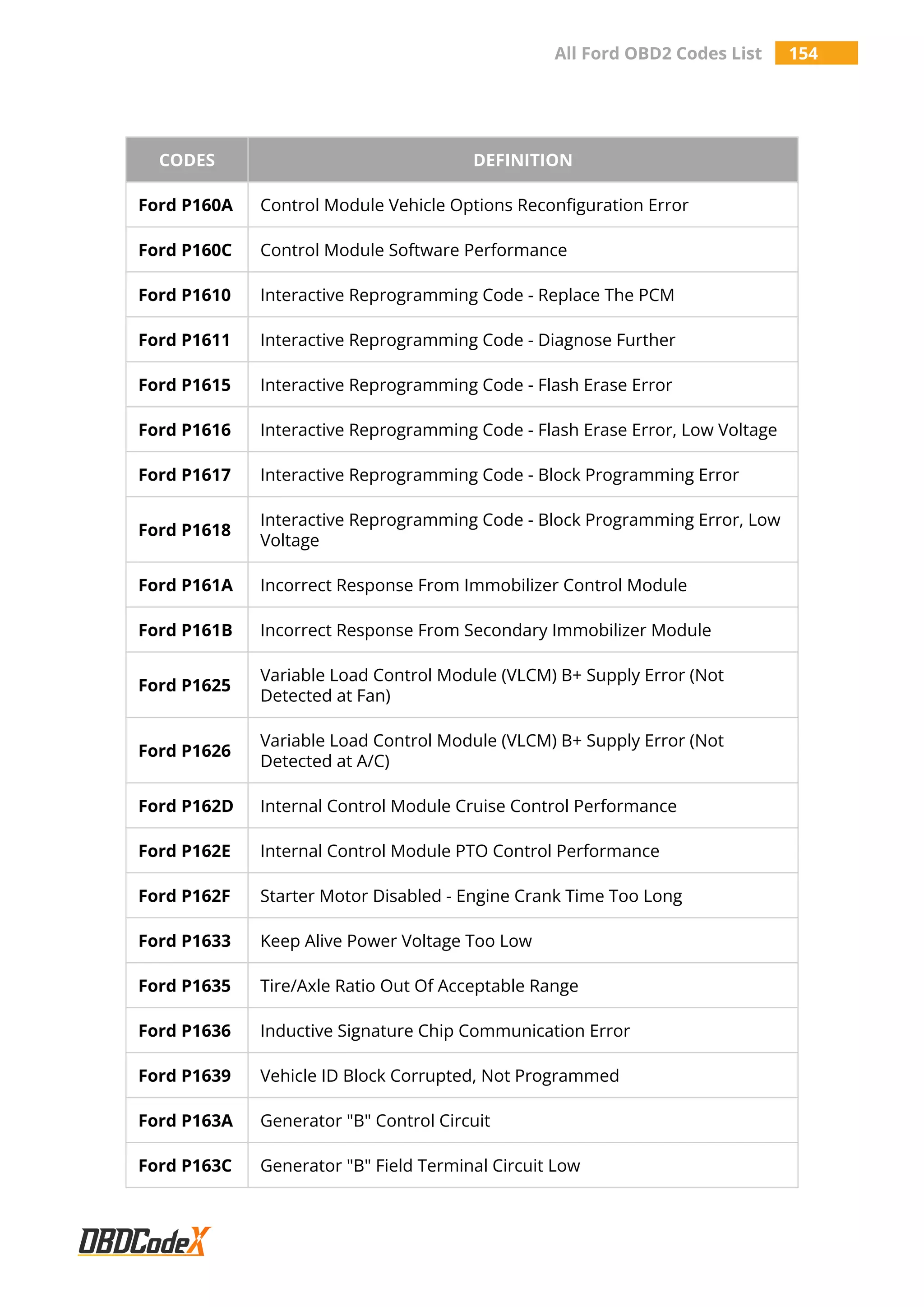 All Ford OBD2 Trouble Codes List – OBDCodex | PDF