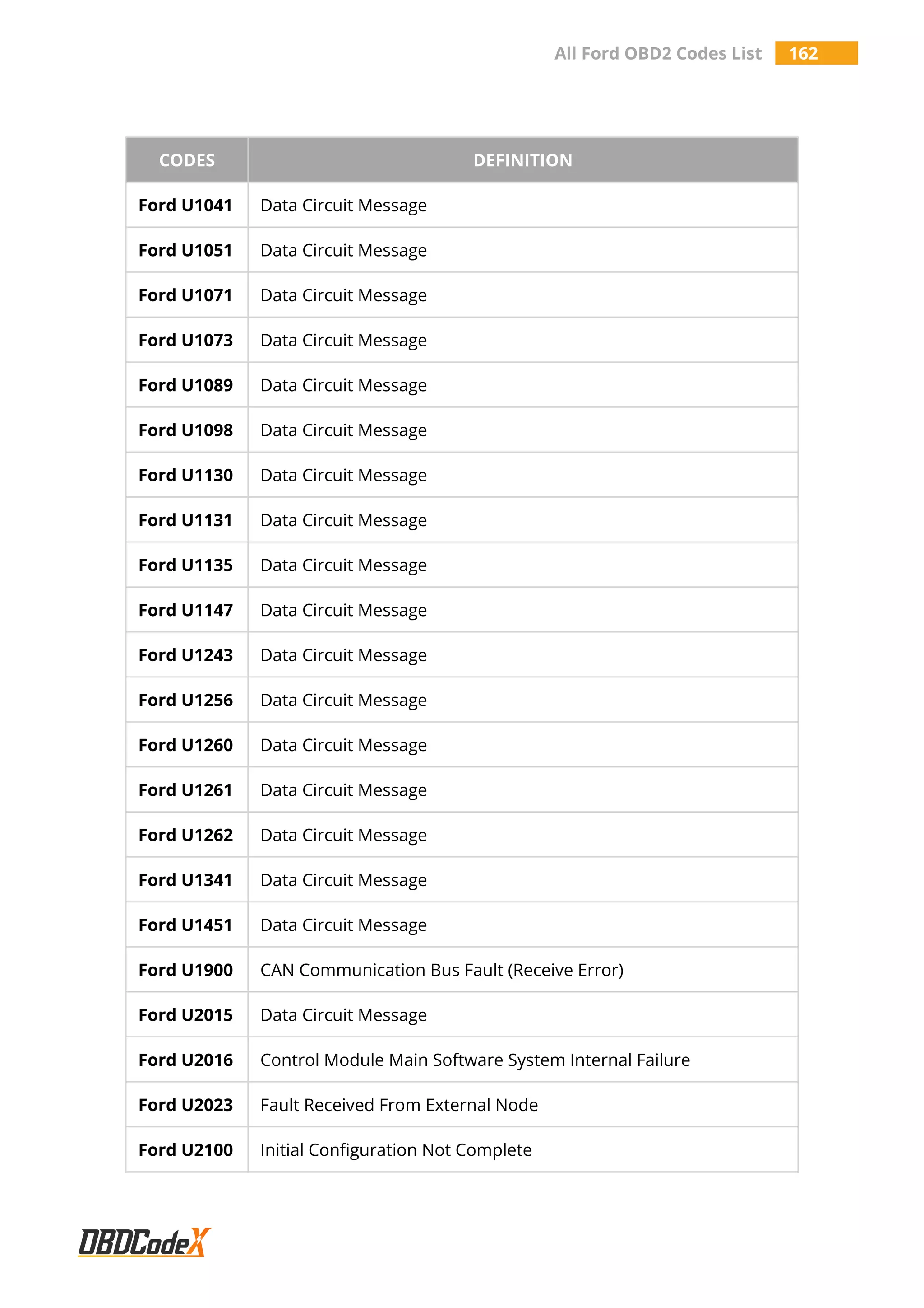 All Ford OBD2 Trouble Codes List – OBDCodex | PDF