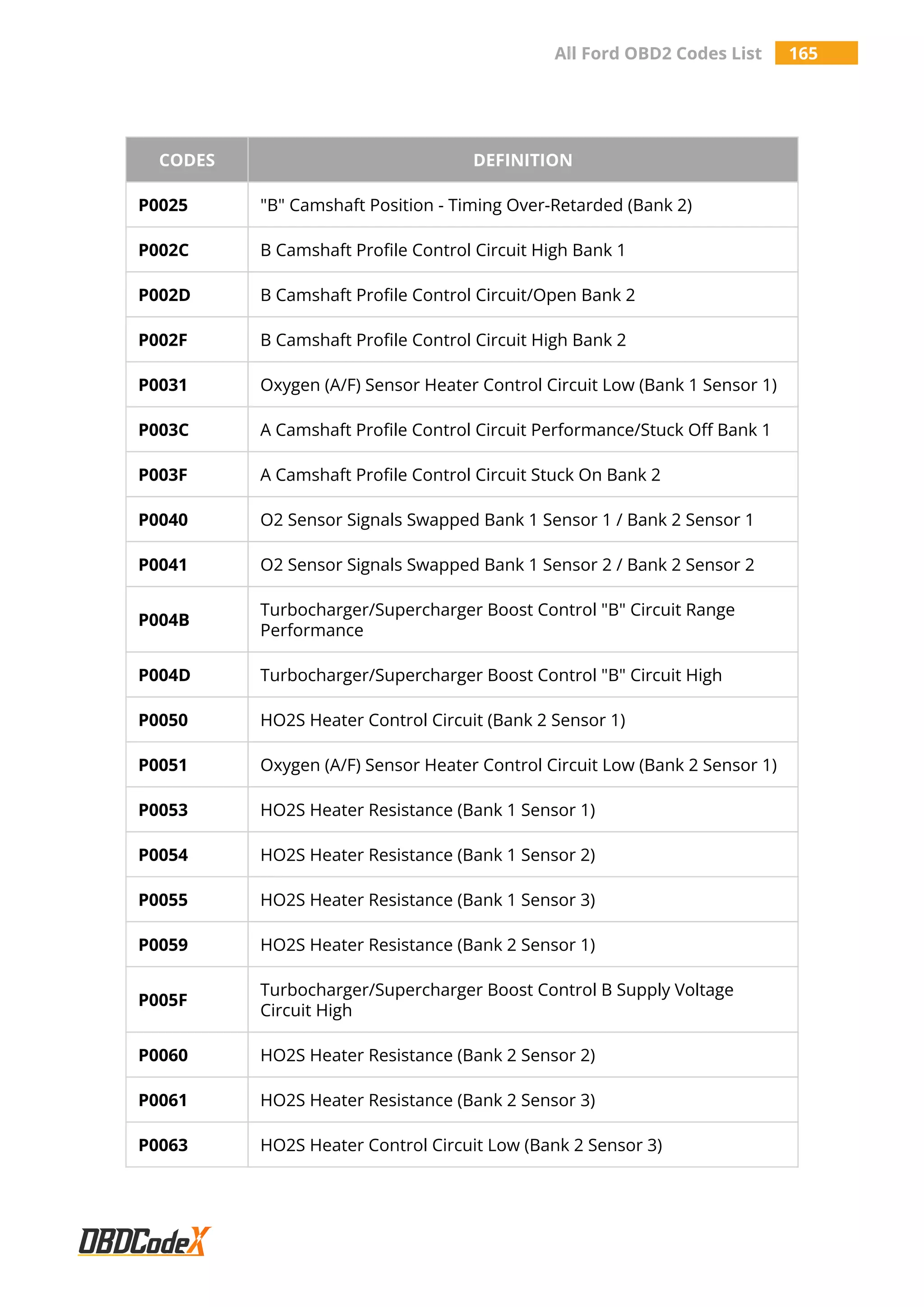 All Ford OBD2 Trouble Codes List – OBDCodex | PDF