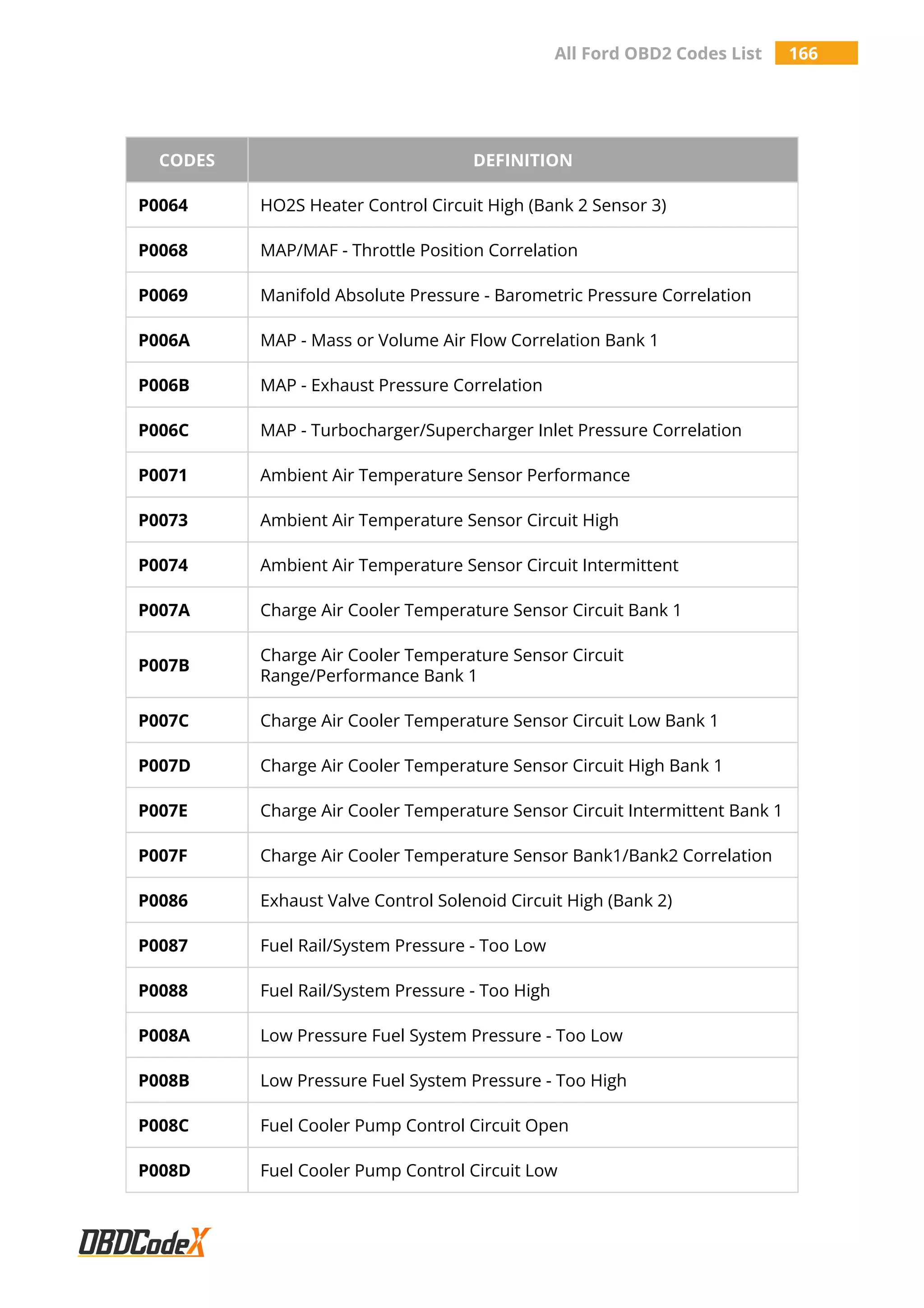 All Ford OBD2 Trouble Codes List – OBDCodex | PDF