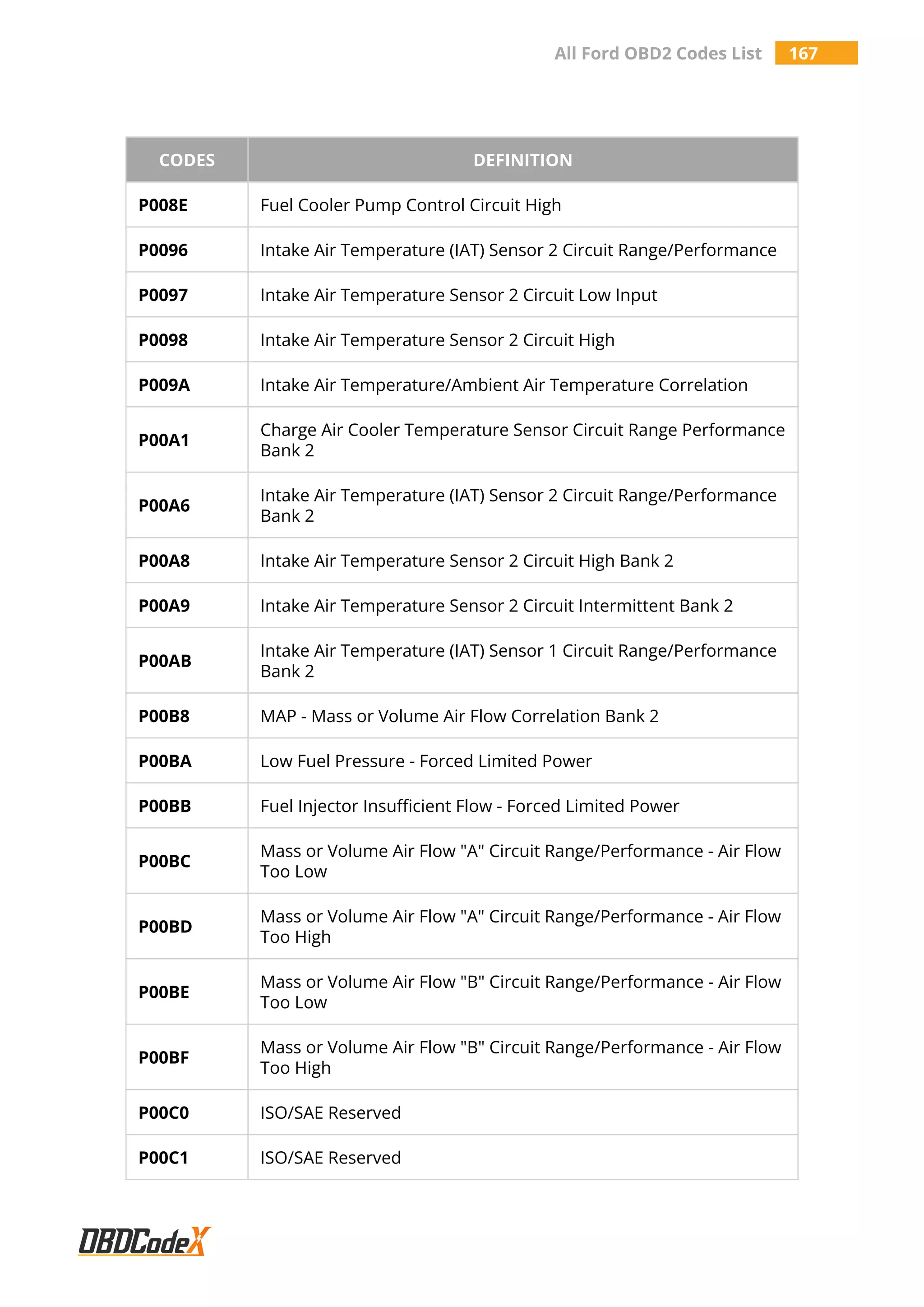 All Ford OBD2 Trouble Codes List – OBDCodex | PDF