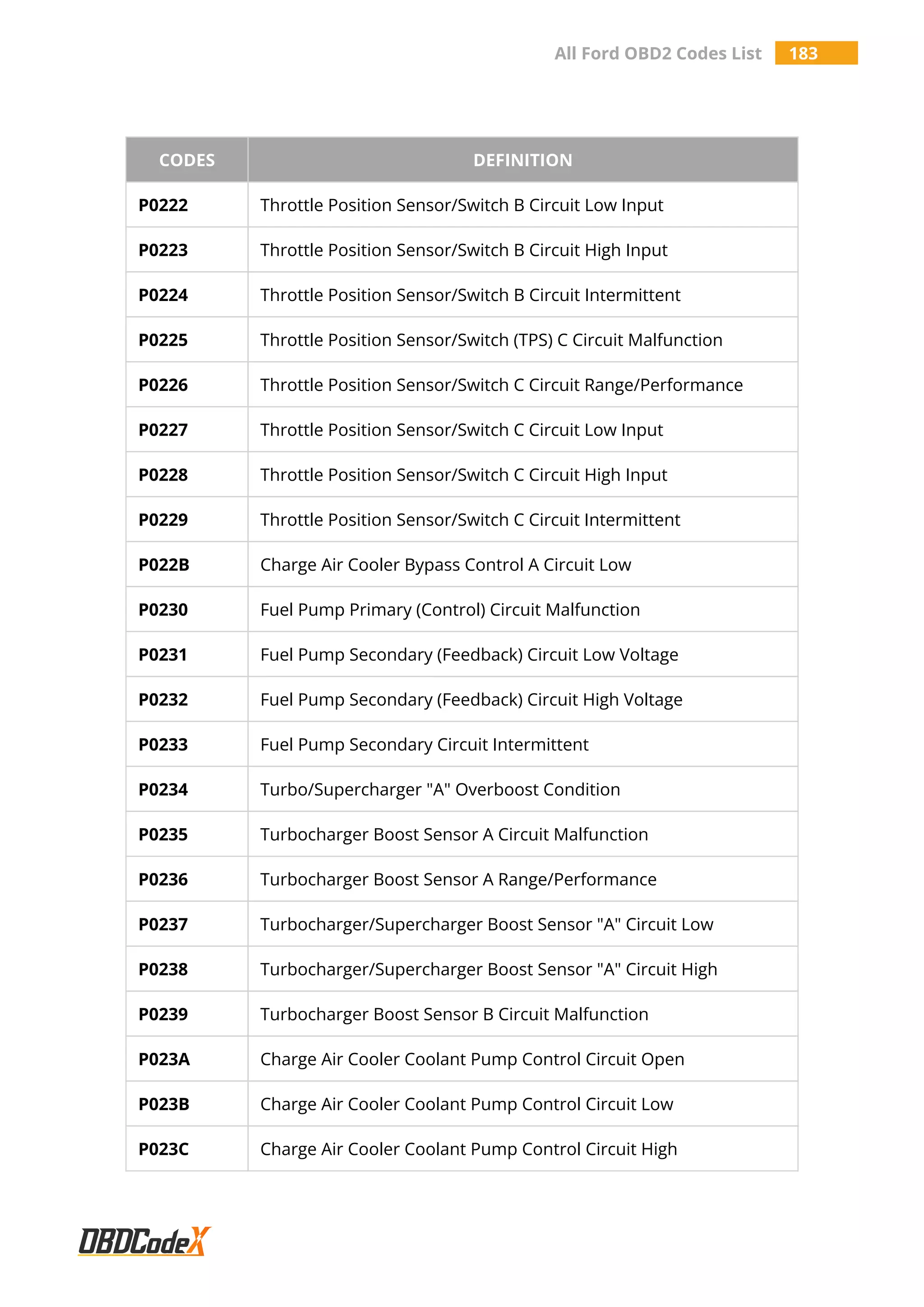 All Ford OBD2 Trouble Codes List – OBDCodex | PDF