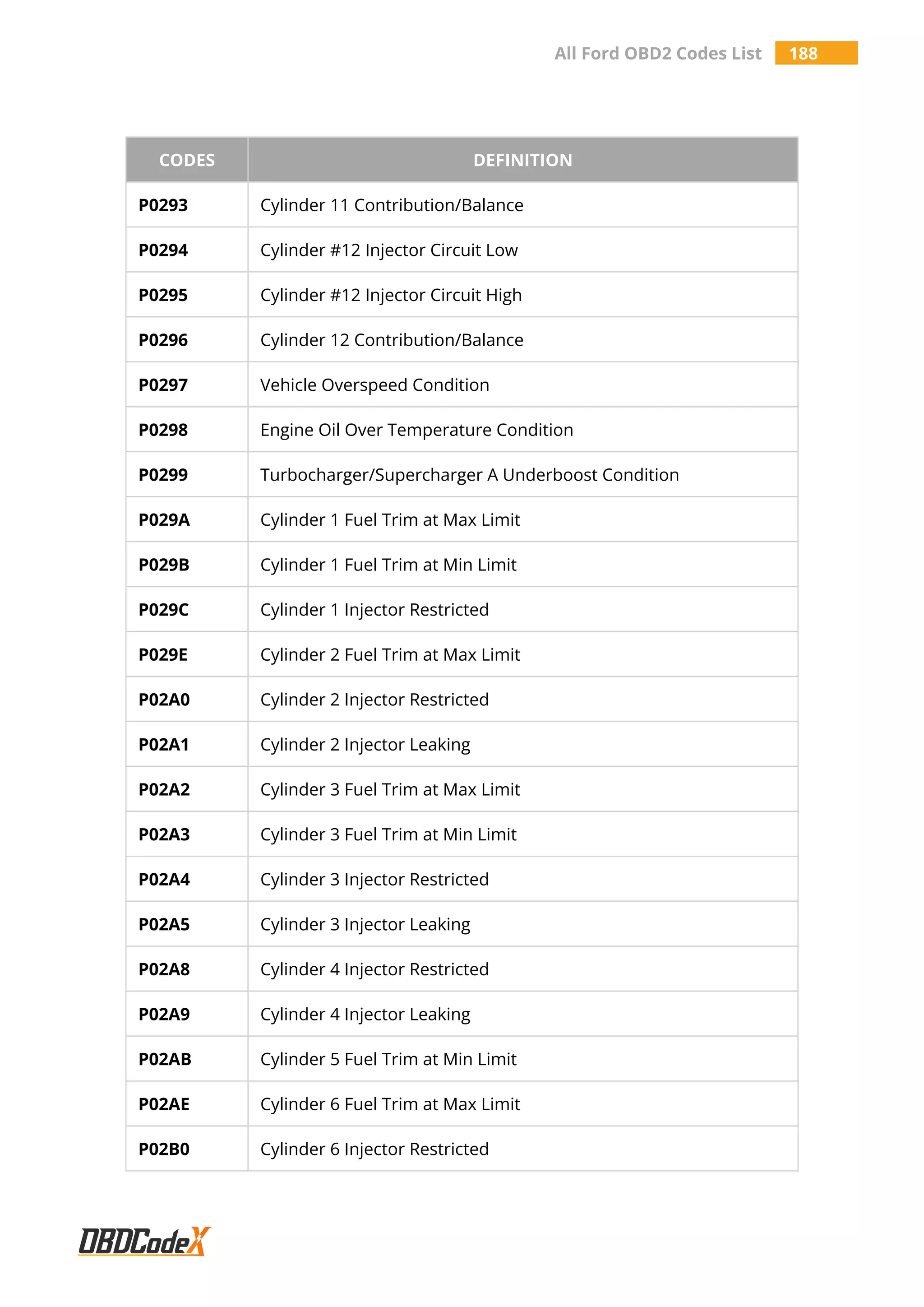 All Ford OBD2 Trouble Codes List – OBDCodex | PDF