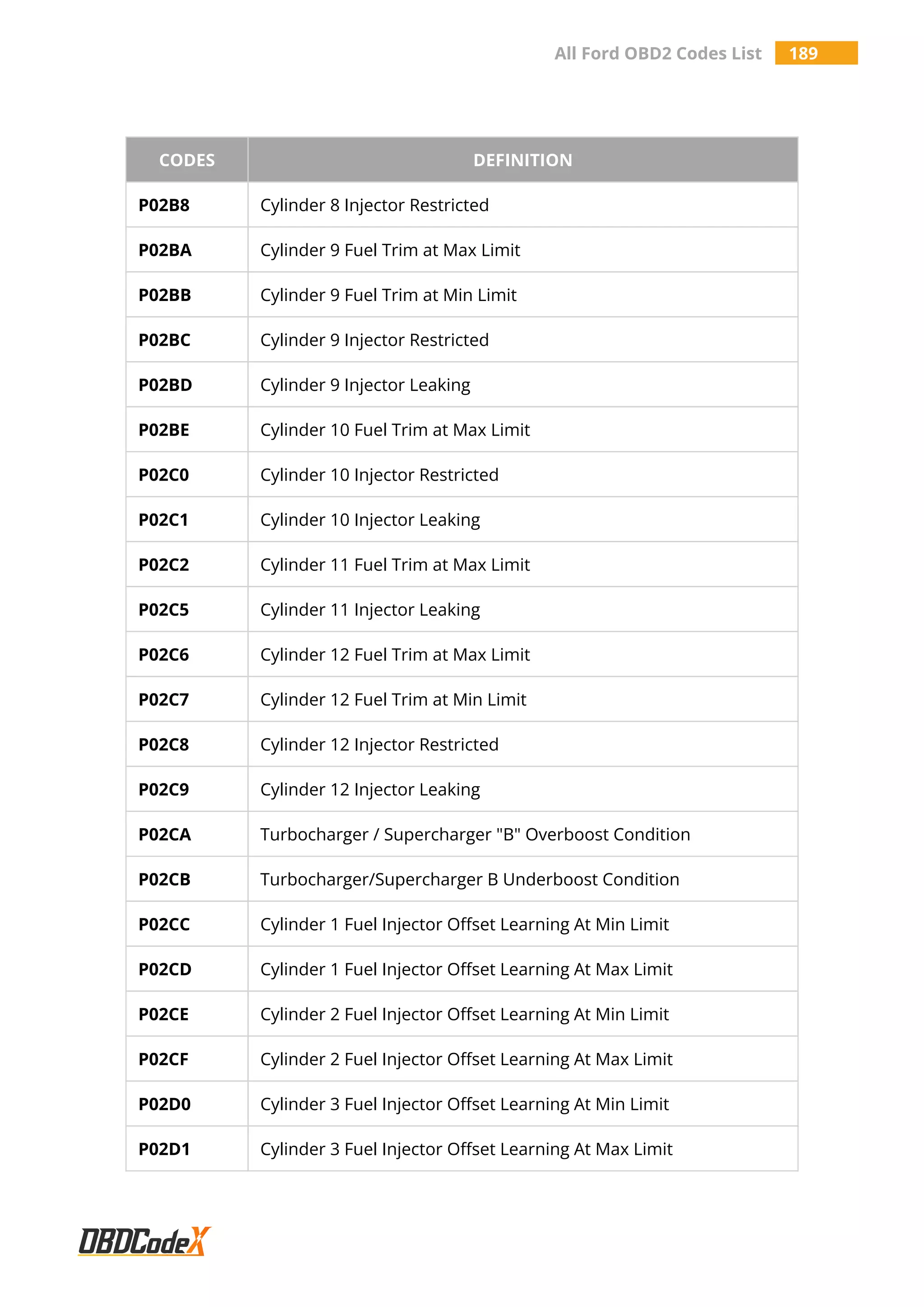 All Ford OBD2 Trouble Codes List – OBDCodex | PDF